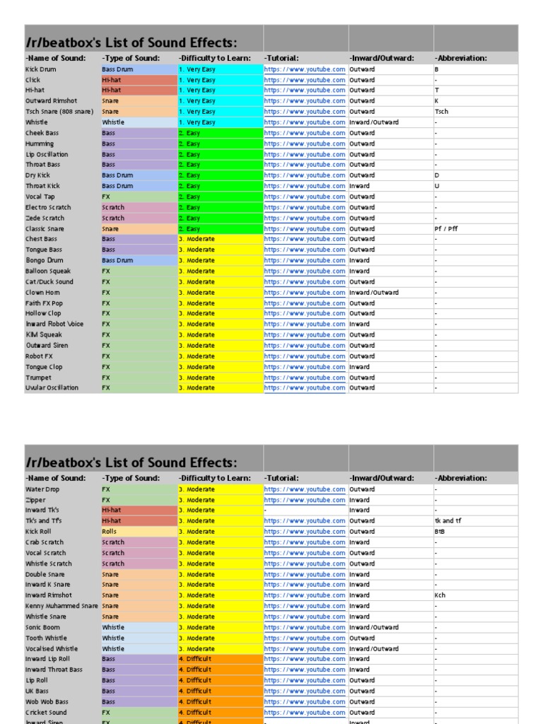 Beatbox Sound Effects Sheet1 | PDF | Drumming | Musical Instruments