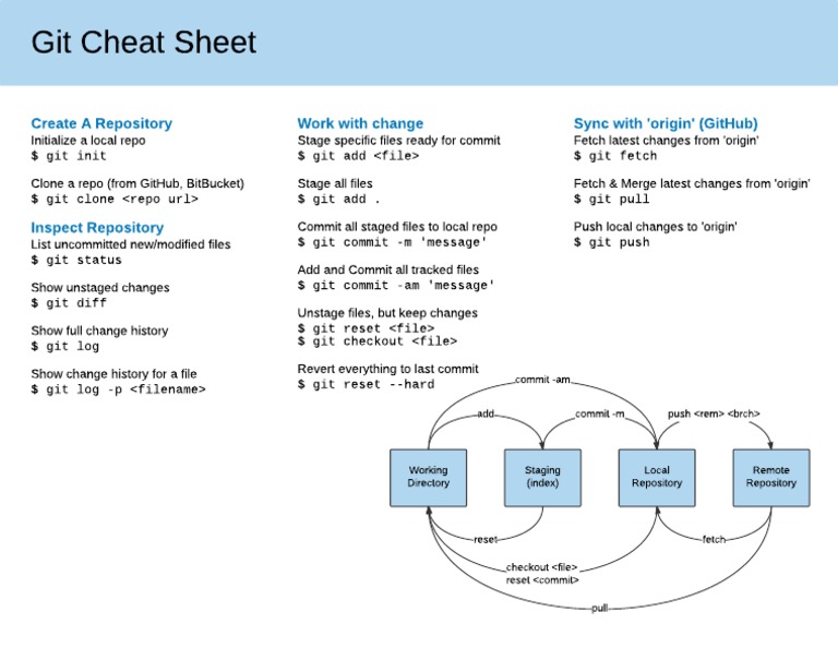Git Cheat Sheet: Create A Repository Work With Change Sync With 'Origin ...