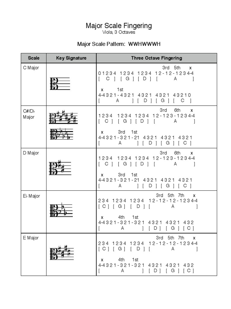 Viola Major Scale 3 Octave Fingering | PDF | Scale (Music) | Pitch (Music)