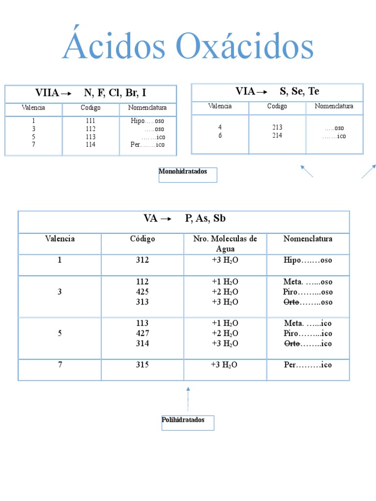 Codigos para La Formacion de Acidos Oxacidos | PDF | Átomos | Materiales