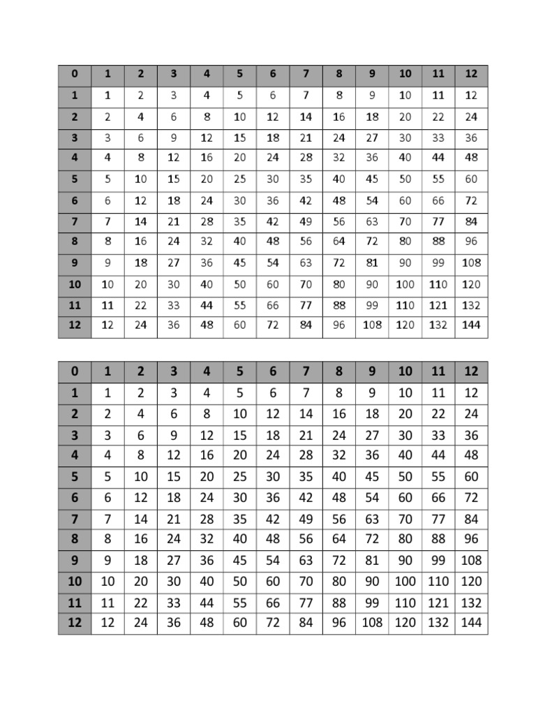 Jadual Sifir | PDF