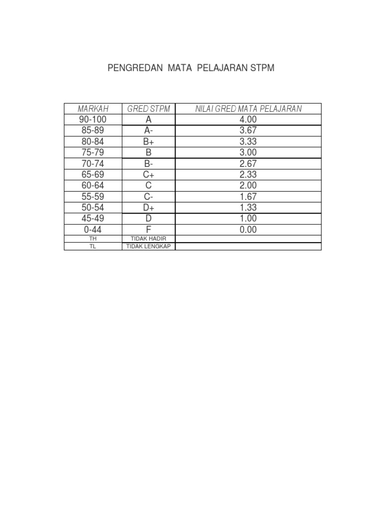 STPM Grading System Overview | PDF