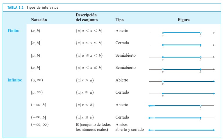 Cuadro Intervalos | PDF | Intervalo (Matemáticas) | Análisis real