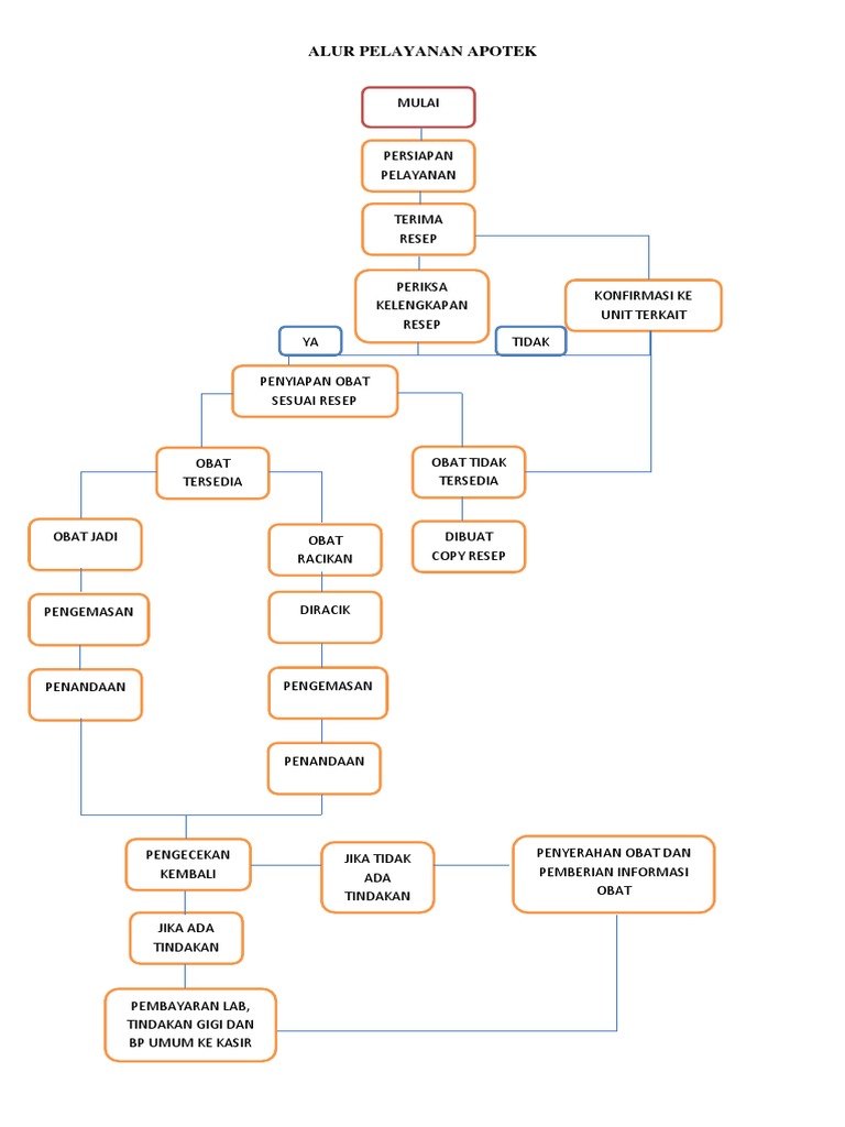 Alur Pelayanan Apotek | PDF
