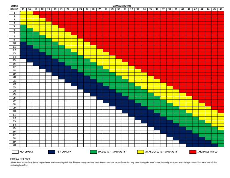 Mutants and Masterminds Damage Resistance Matrix | PDF