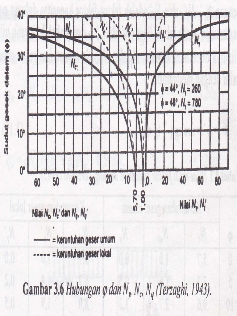 Grafik Koefisien Terzaghi | PDF