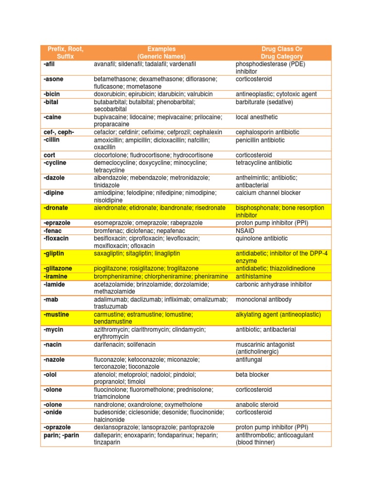 Drug Prefix & Suffix | PDF