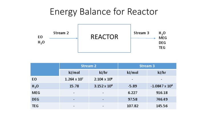 Energy Balance Calculation for Reactor | PDF | Science & Mathematics