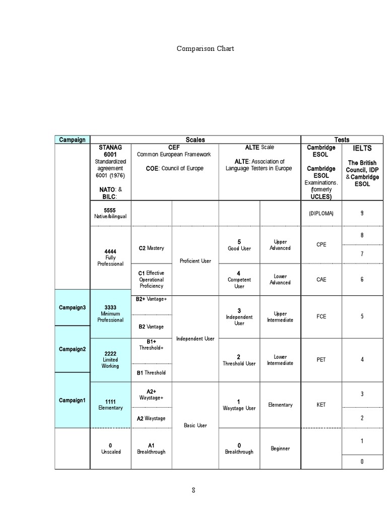 Comparison Chart - Stanag | English As A Second Or Foreign Language ...