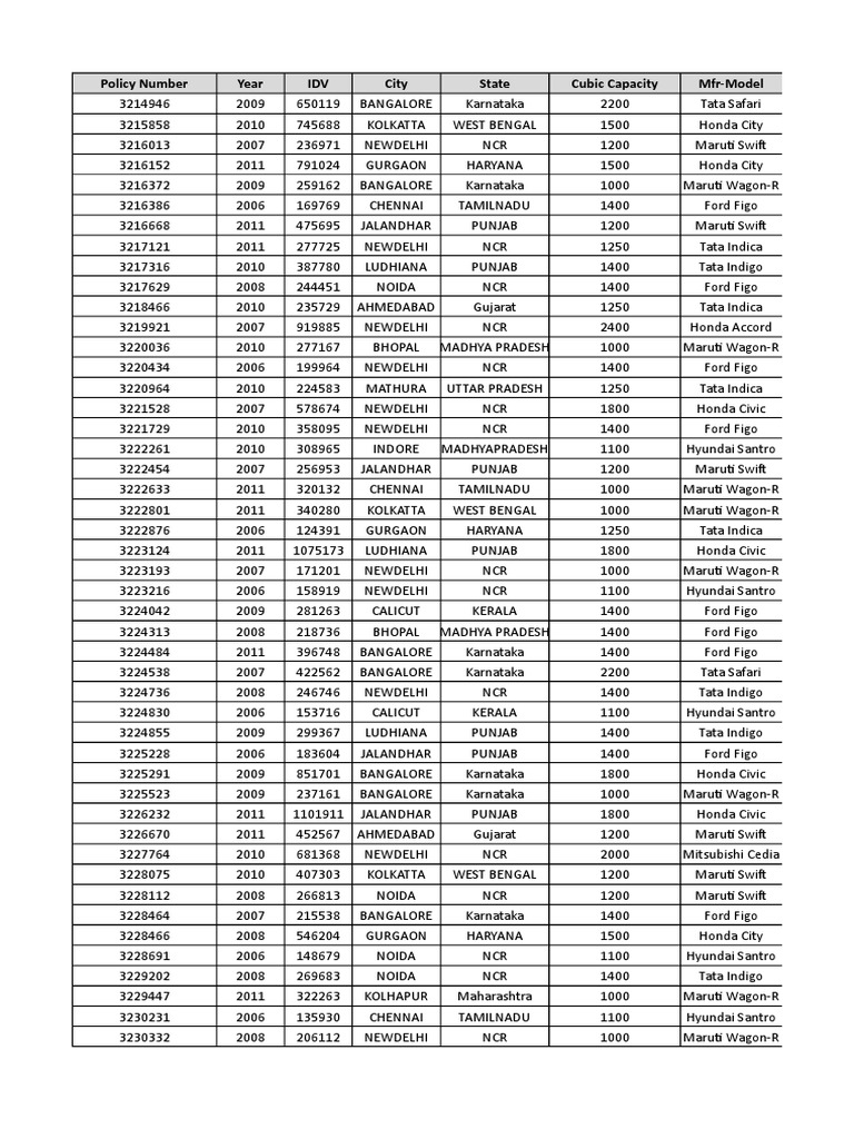 Car Insurance Dataset | PDF | Tamil Nadu | Private Transport