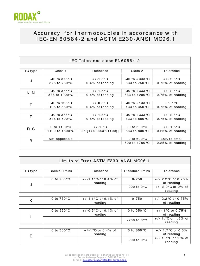 Accuracy for Thermocouples ASTM E230 | Nature