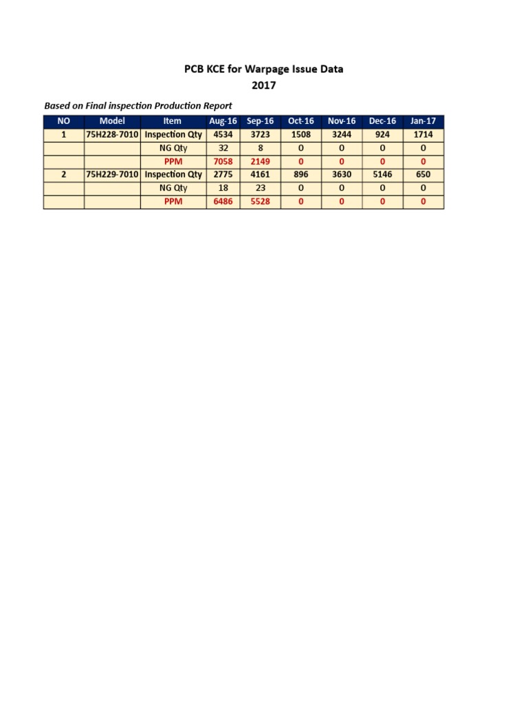 PCB KCE For Warpage Issue Data 2017: Based On Final Inspection ...