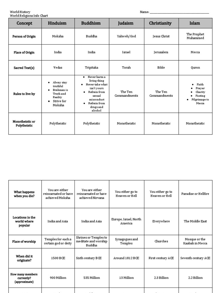 World Religions Chart | Download Free PDF | Monotheism | Polytheism