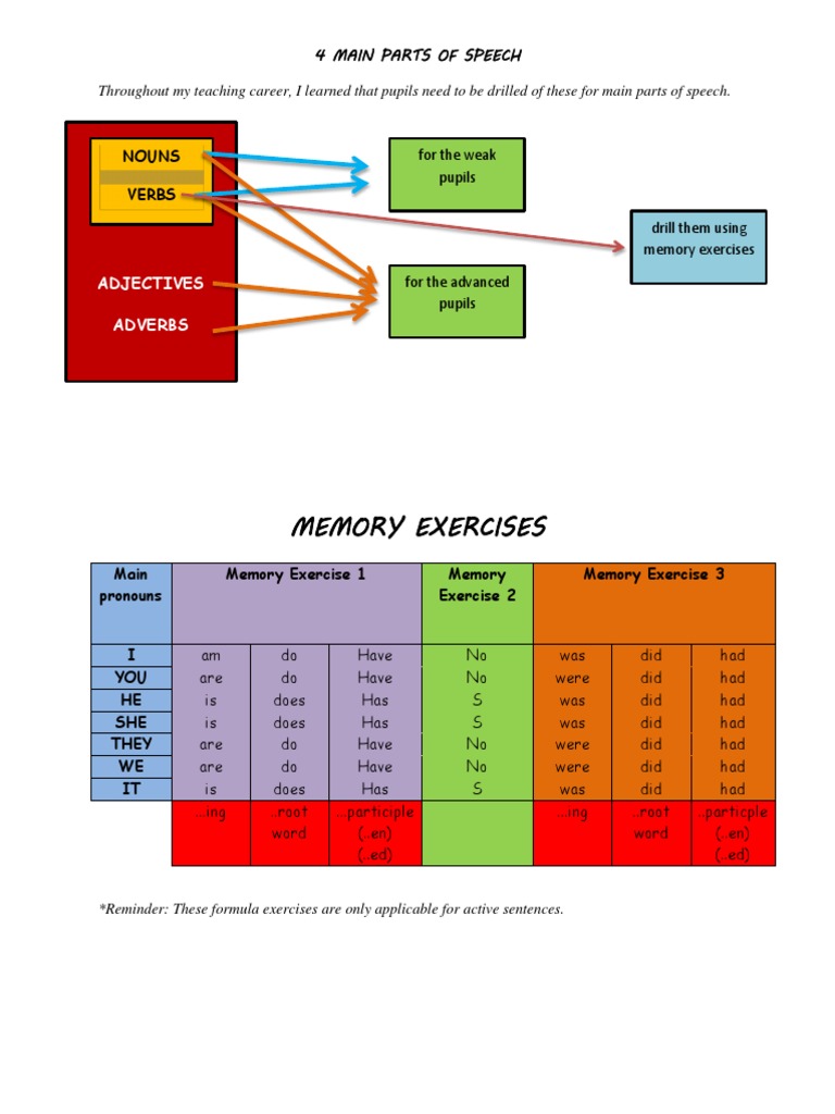 english formula.pdf | Part Of Speech | Syntactic Relationships