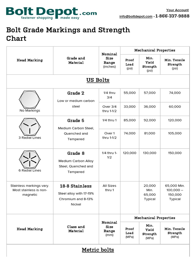 Stainless Steel Alloy Chart