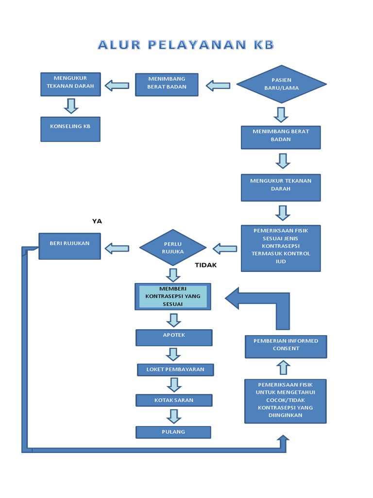 Alur Pelayanan KB | PDF
