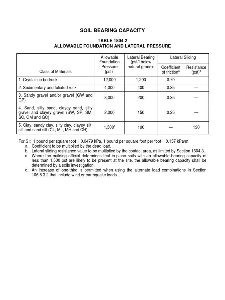 Soil Bearing Capacity Table | PDF | Science & Mathematics
