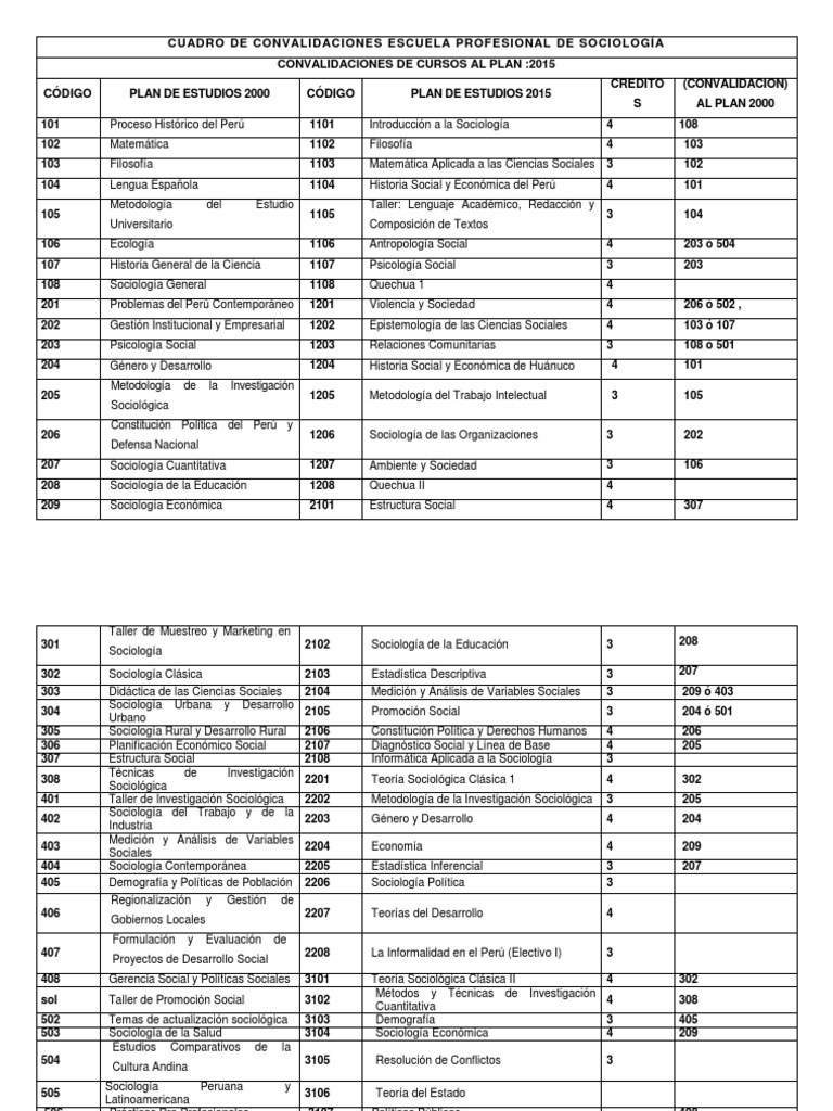 Cuadro de Convalidaciones Escuela Profesional de Sociología | PDF | Ciencias sociales | Sociología