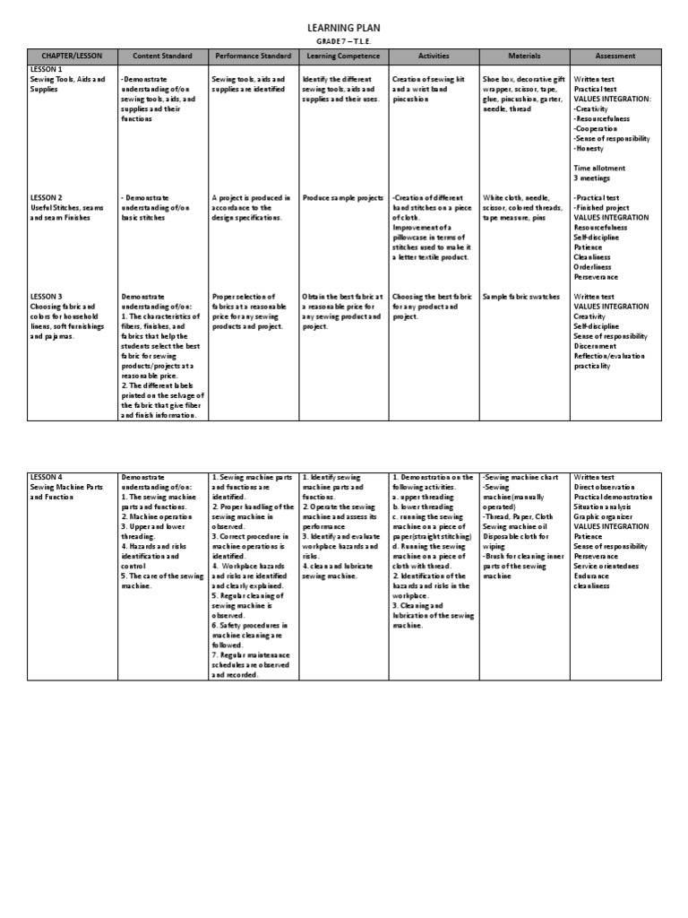 TLE Dressmaking Project Plan Overview | PDF | Sewing | Seam (Sewing)