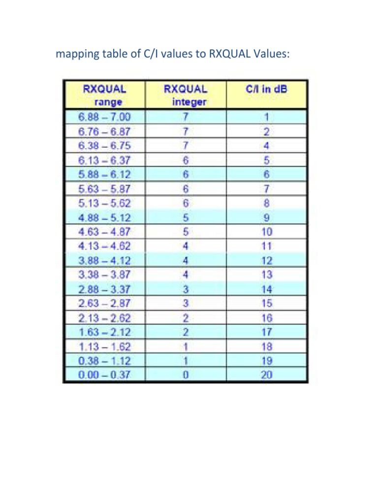 Mapping Table of C/I Values To RXQUAL Values | PDF
