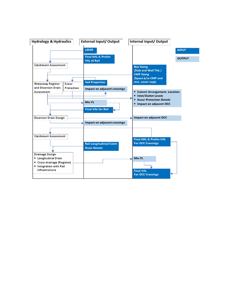 Hydrology & Hydraulics External Input/ Output Internal Input/ Output ...