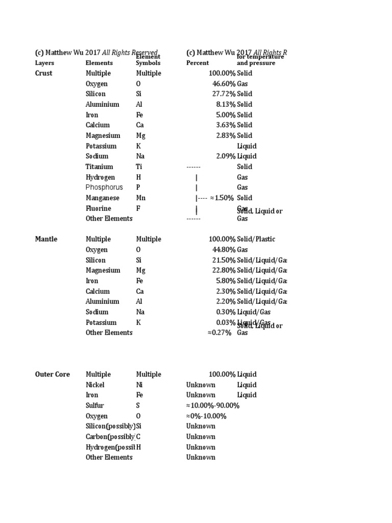 Chemical Composition of The Earth Layers (Element&Compound) | PDF ...