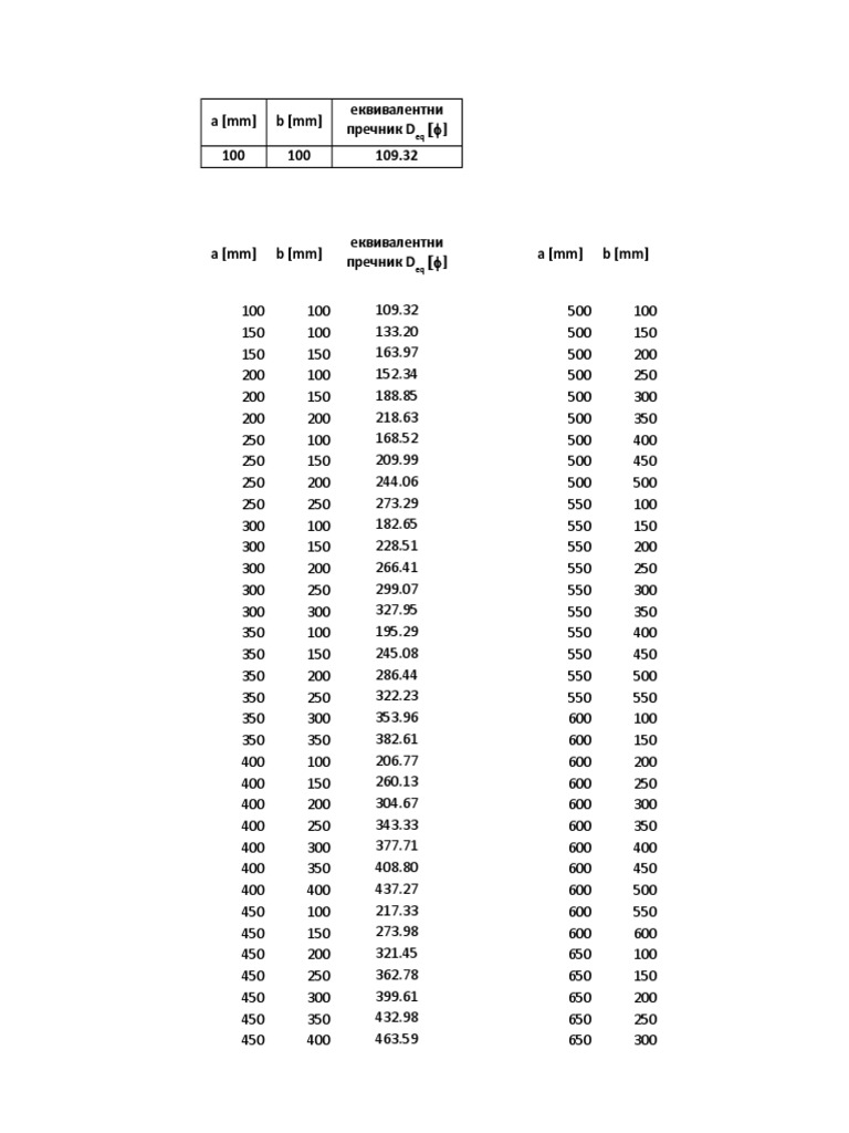 Ekvivalentni Hidraulicki Precnik | PDF