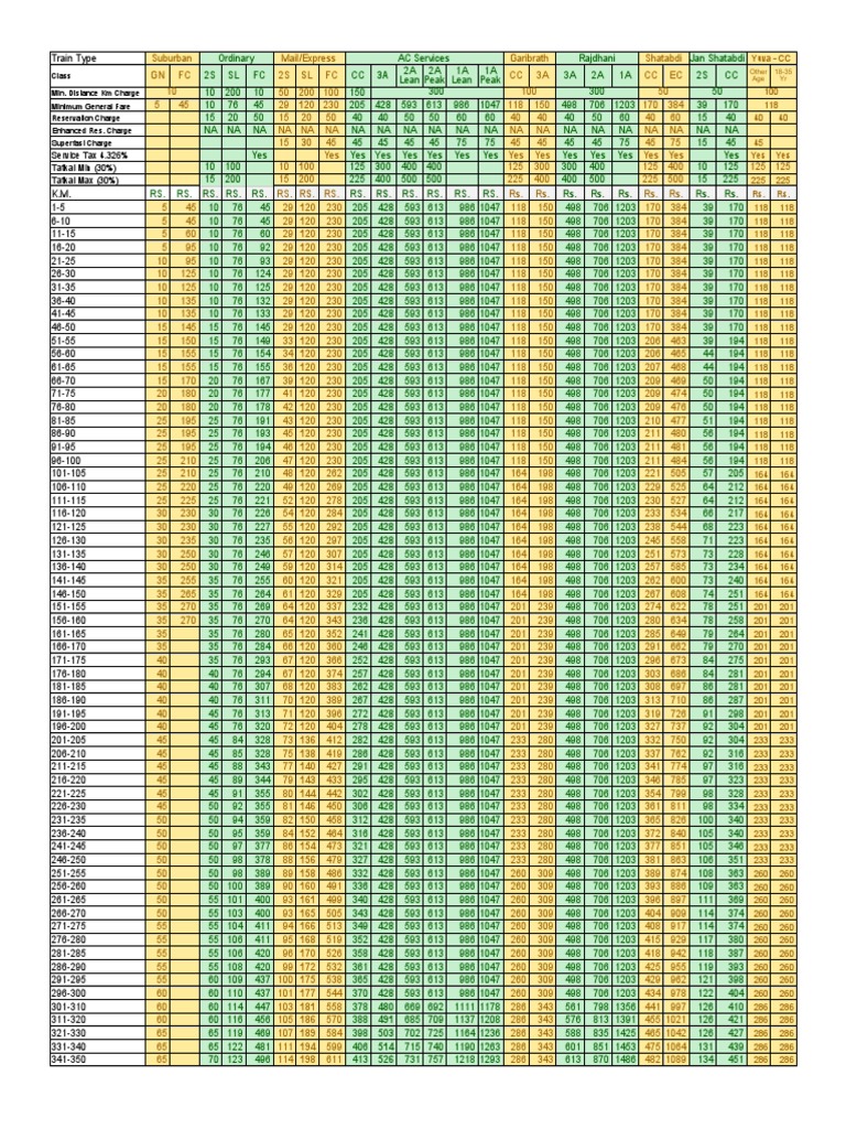 Indian Rail Fare Effective 25-Dec-2015 | PDF | Delhi | Passenger Rail ...