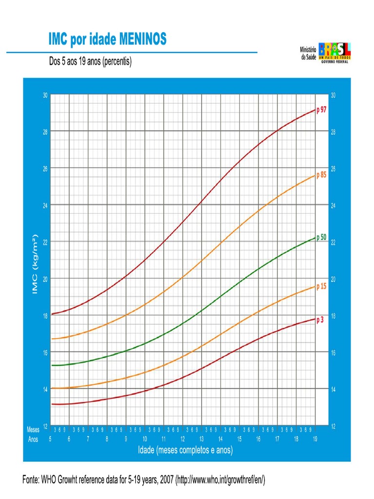 IMC Por Idade ( Meninos 5 a 19 Anos)