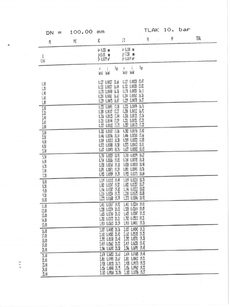 Tablica Za Dimenzioniranje Vodovoda | PDF