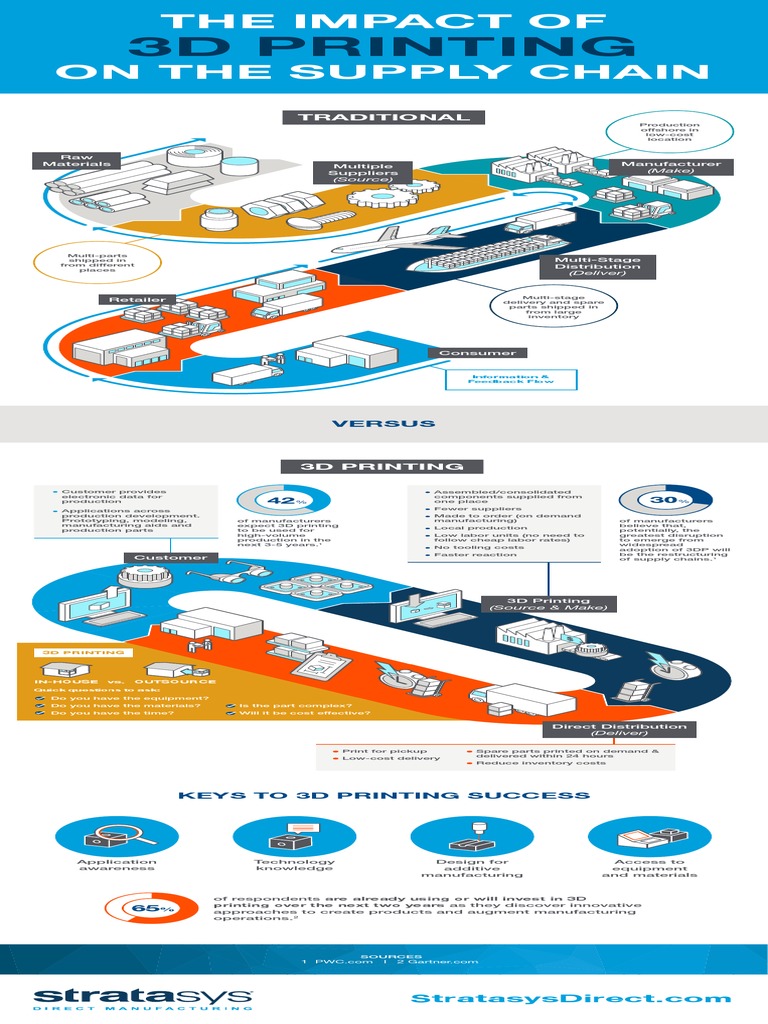 3D Printing's Supply Chain Impact | PDF | 3 D Printing | Supply Chain
