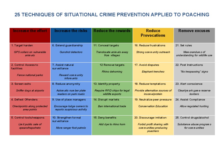 25 Techniques of SCP for Poaching | Poaching | Crime Prevention