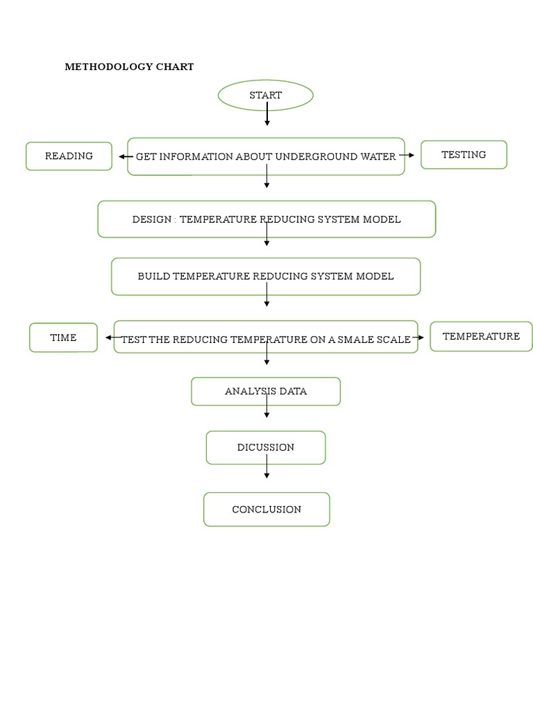 Methodology Chart: Start | PDF