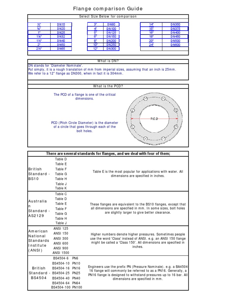 Flange Data, bolt patterns and dimensions comparison