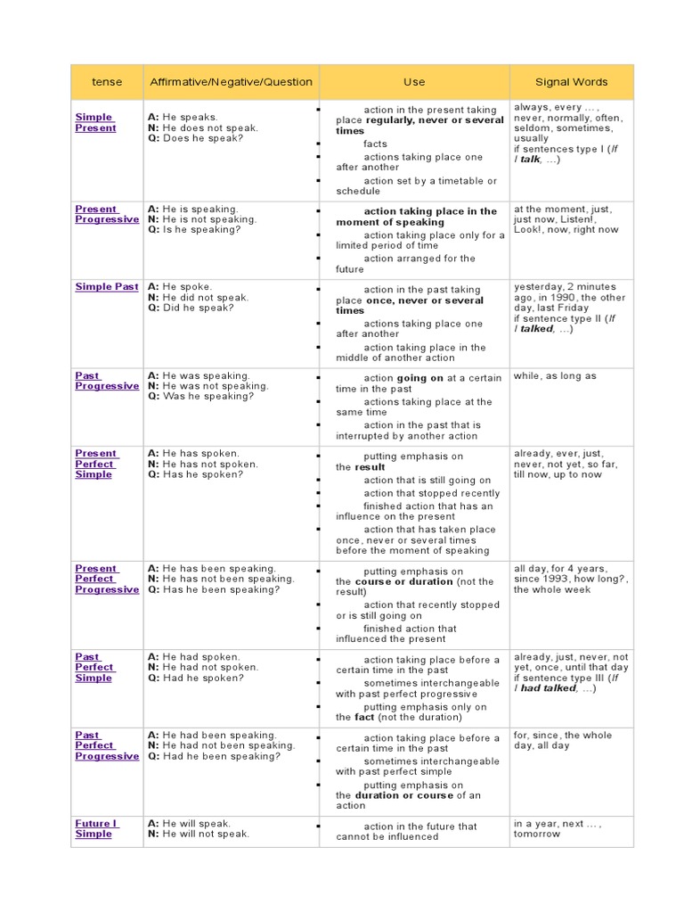 Tense Chart: A Comprehensive Overview of English Verb Tenses, Their ...