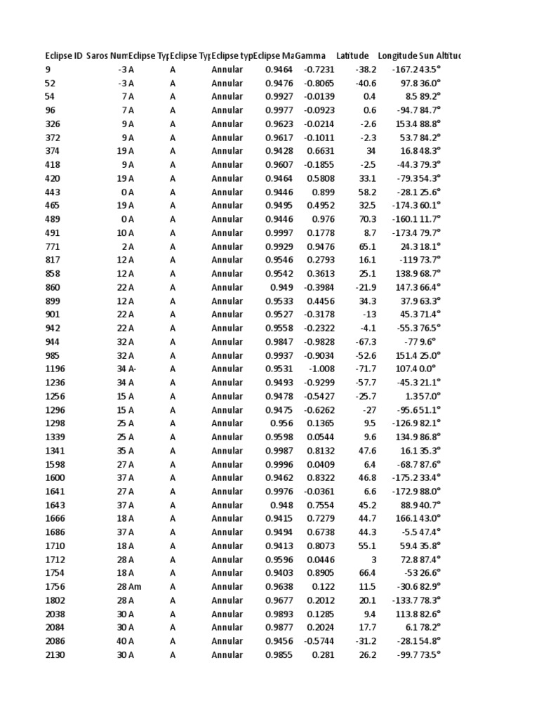 5 Millenia of Solar Eclipses (Nasa) | PDF | Solar Eclipse | Stellar ...
