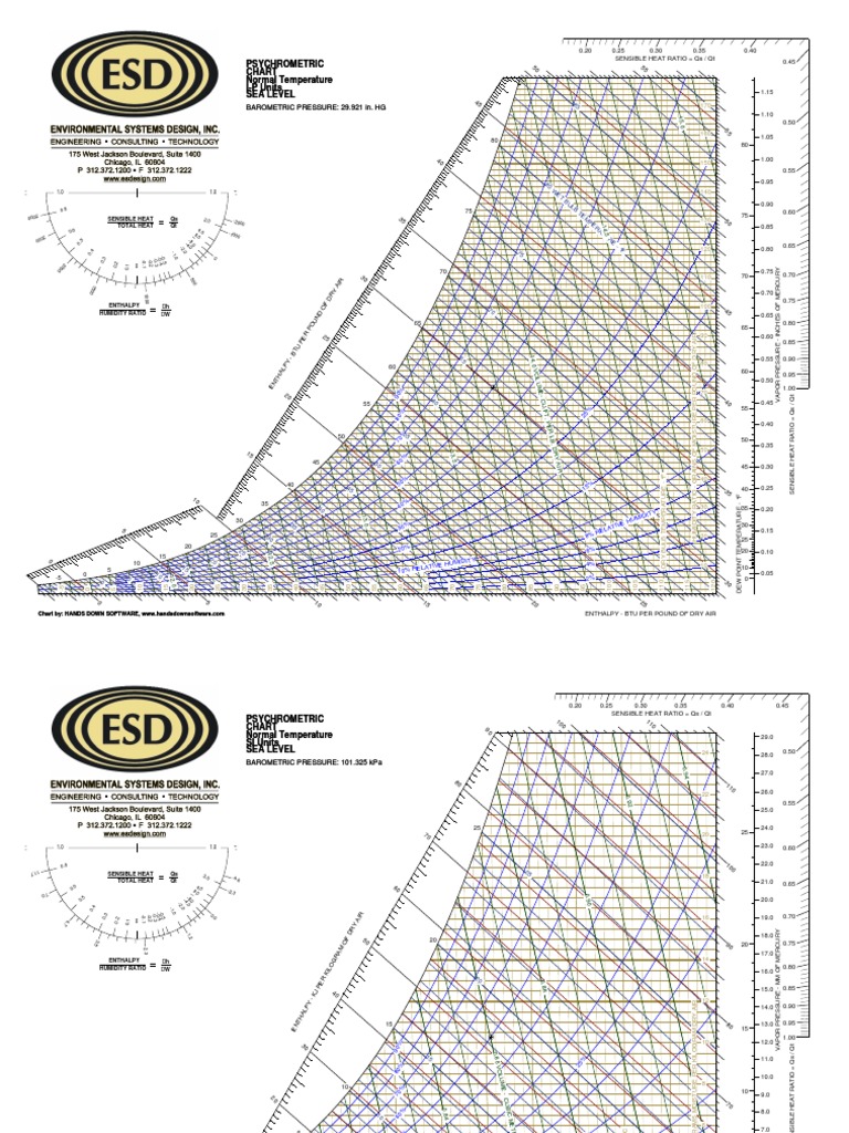 Esd - Psychrometric Chart | Download Free PDF | Physical Chemistry ...