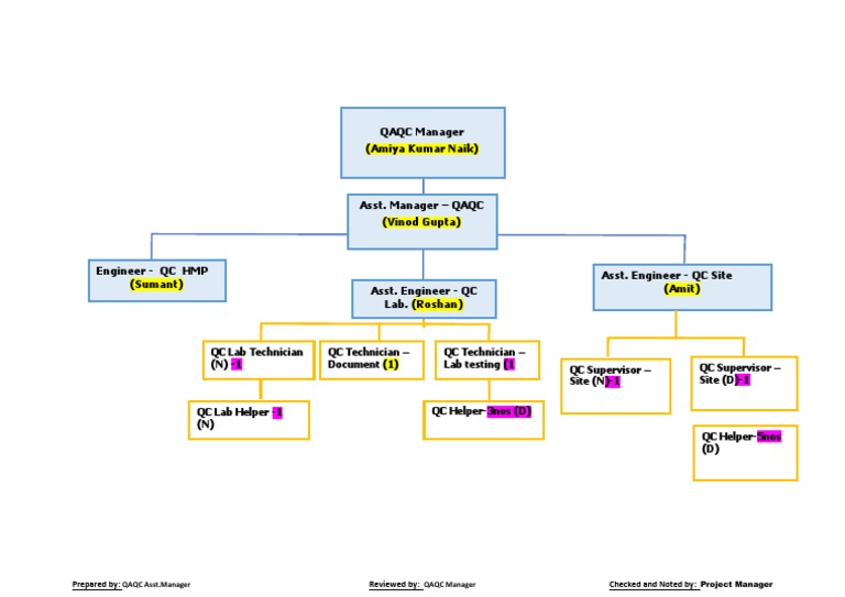 QAQC Hierarchy BICPL - AFA | PDF