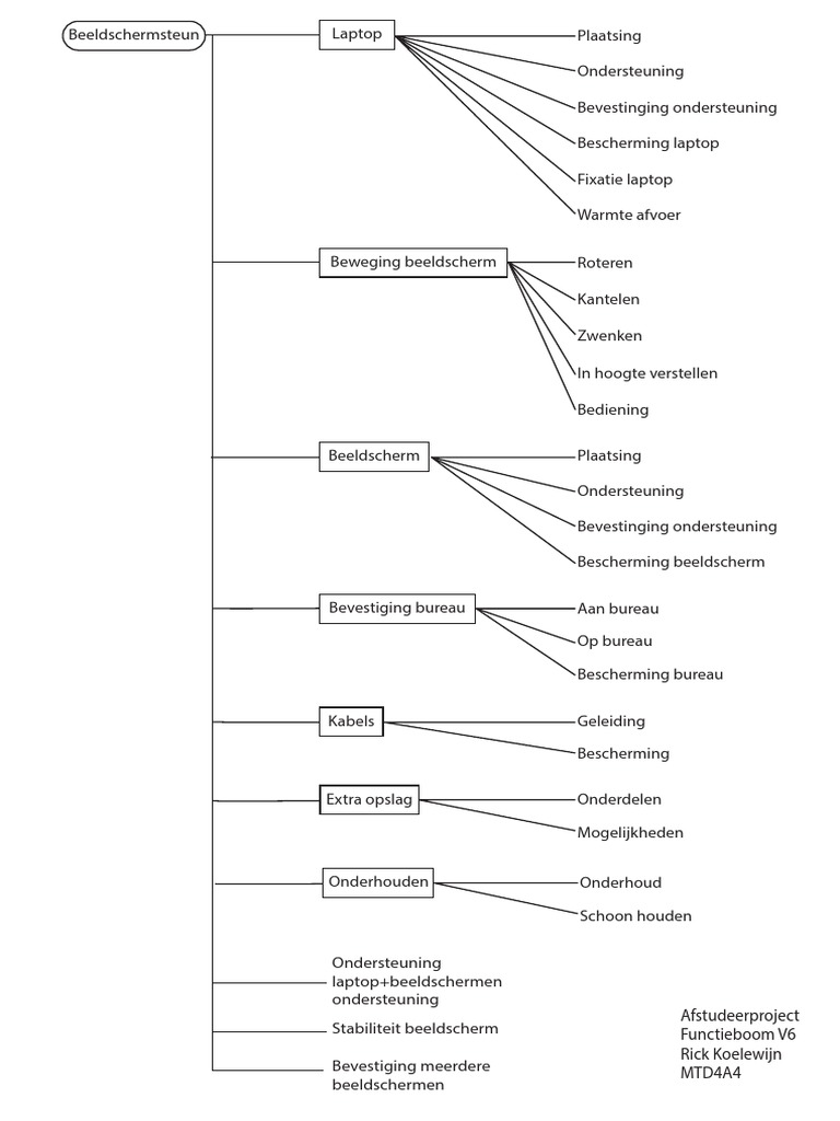 Functieboom v6 | PDF