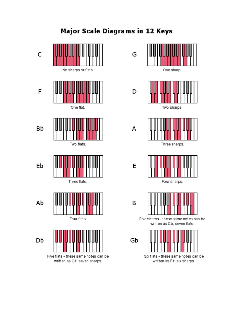 Major Scale Diagrams | PDF