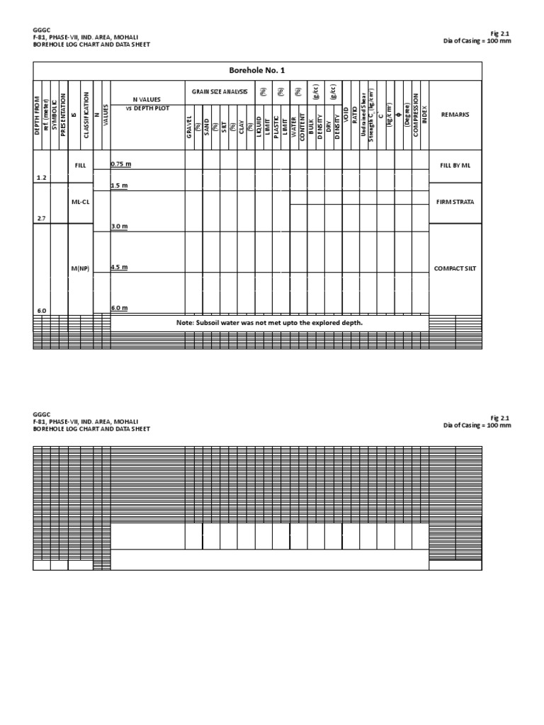Borehole No. 1: F-81, Phase-Vii, Ind. Area, Mohali Borehole Log Chart ...