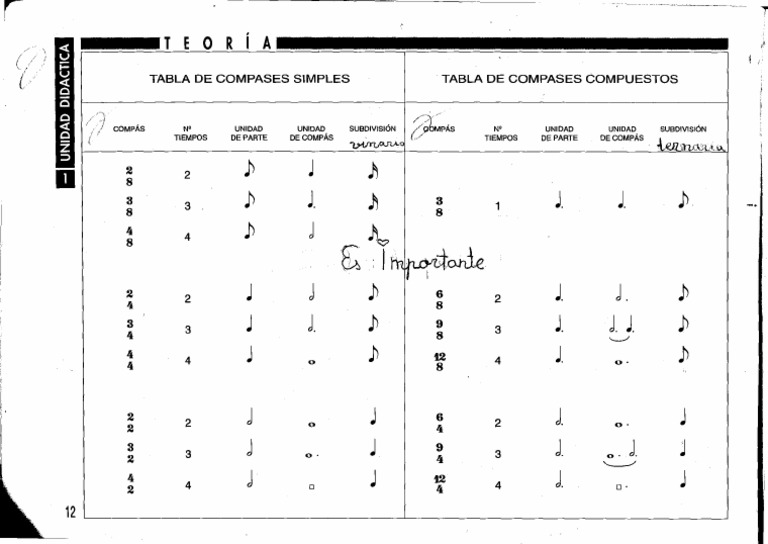 Tablas de compases musicales | PDF