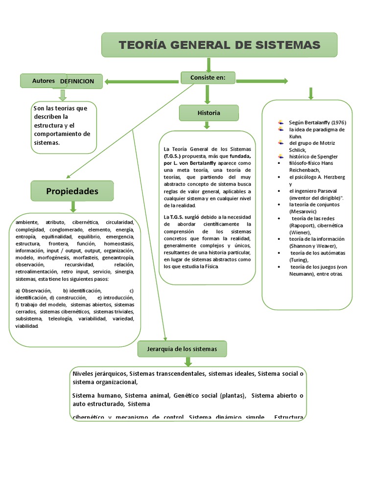 Mapa Conceptual de la Teoría de Sistemas | PDF | Teoría de sistemas ...