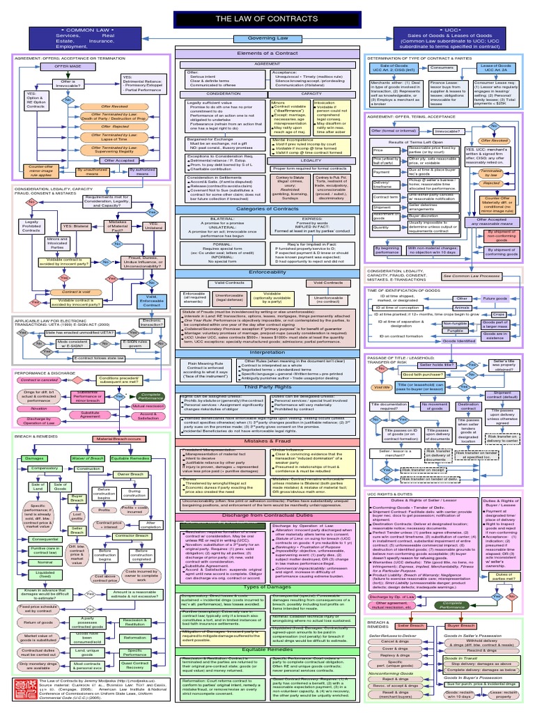 Contract Law Flowchart | PDF | Damages | Offer And Acceptance