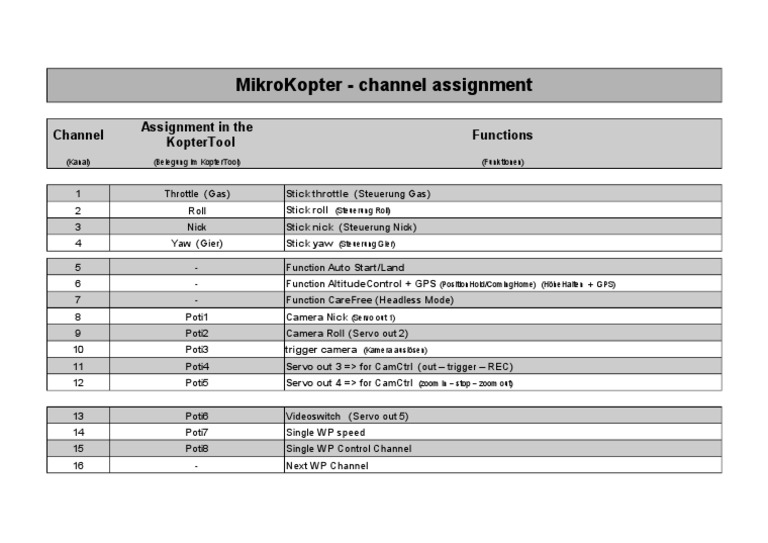 Channel Assignment MK Easy | PDF