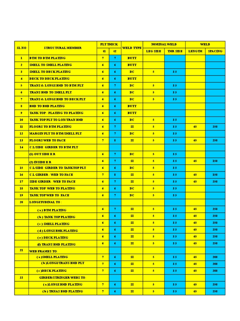 Welding Schedule | Download Free PDF | Deck (Ship) | Ships