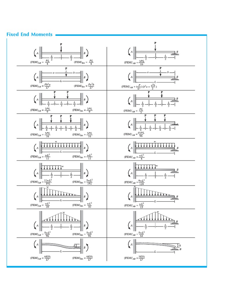 Fixed End Moments - By R. C. Hibbeler