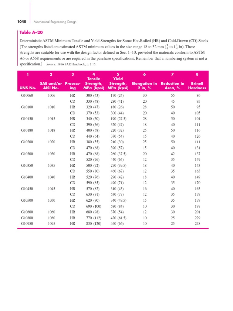 Tabela Aço Shigley | Strength Of Materials | Heat Treating