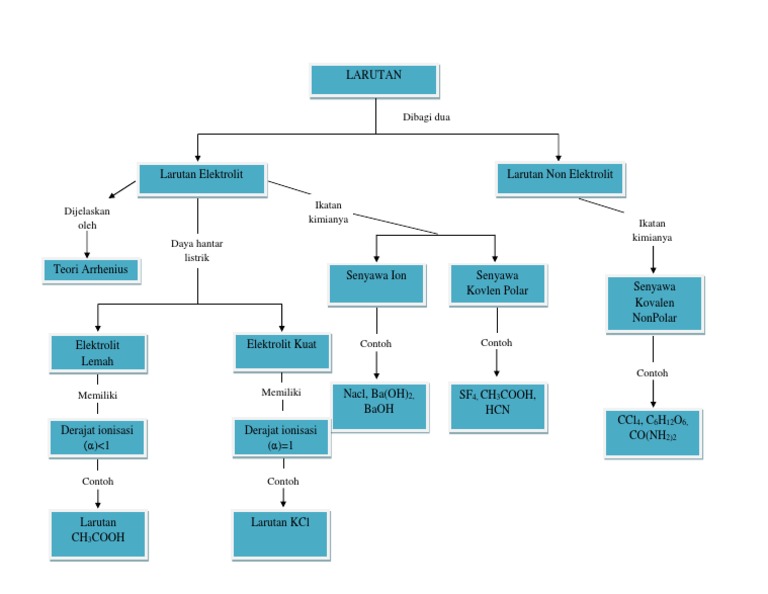 Peta Konsep Kimia | PDF