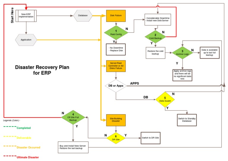 Disaster Recovery Procedures Flow | PDF | Backup | Disaster Recovery